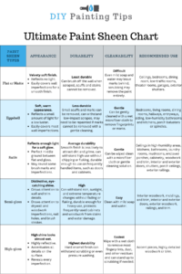 Best Paint Sheen Chart: Everything You Need to Know About Paint Sheens ...